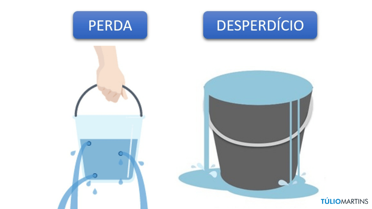 O que é perda? O que é desperdício?