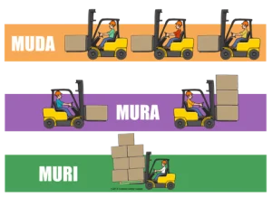 Quais são os desperdícios (3M's)?