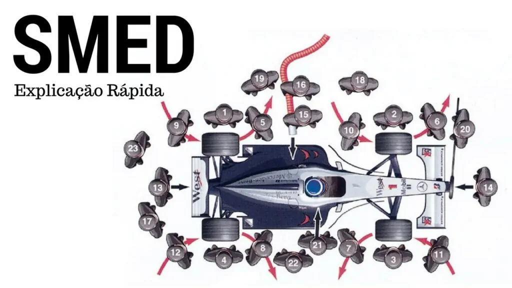 SMED (Single Minute Exchange of Die) - SMED (Single Minute Exchange of Die)